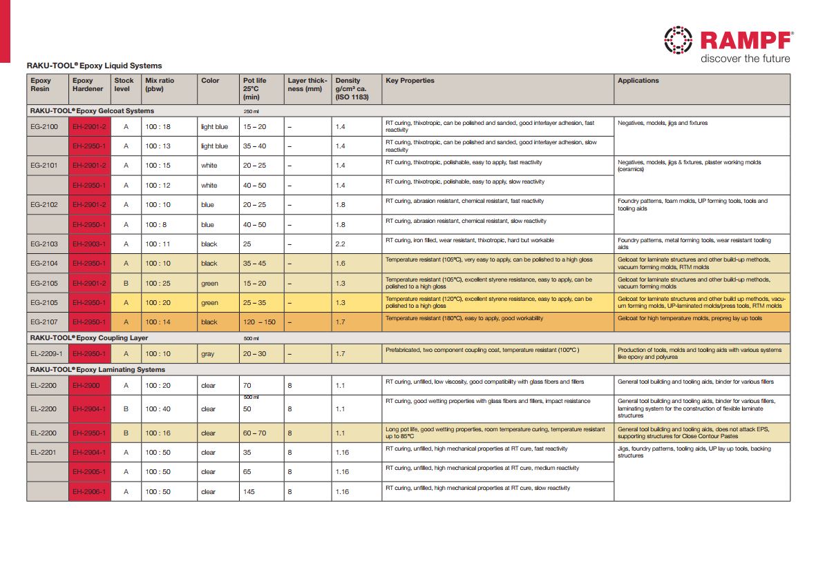 RAMPF Product Literature - Ellsworth Adhesives Ireland